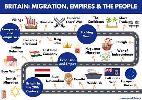 Britain Migration Empires And The People Road Map Classroom 42