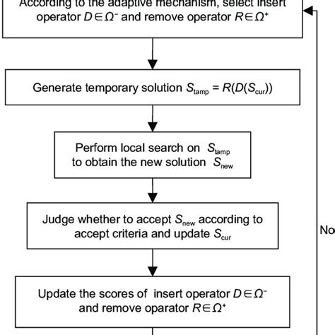 Flow Chart Of The Alns Download Scientific Diagram
