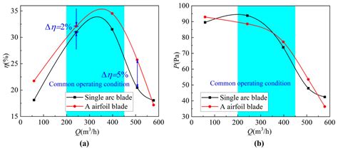 Airfoil Design And Flow Analysis Of A Multi Blade Centrifugal Fan An Experimental And