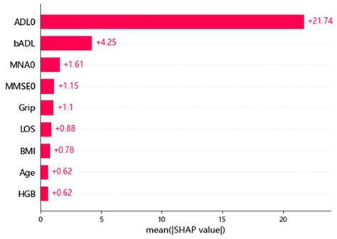 Features Of Importance For Building Up The Regression Model By Xgboost