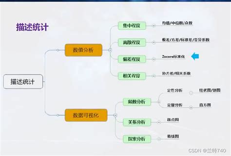 标准化方法：z分数与异常检测在数据分析中的应用 csdn博客