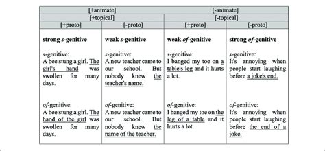 Examples Of Genitive Items Download Scientific Diagram