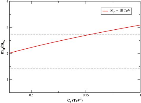 Figure 2 From Gauge Higgs Unification With Brane Kinetic Terms Semantic Scholar