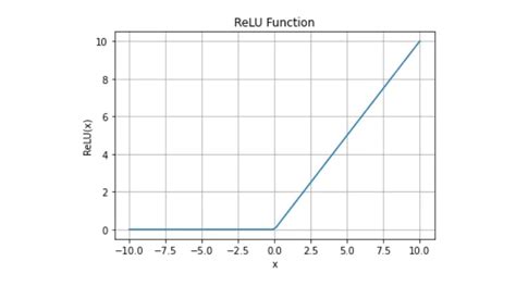 Understanding The ReLU Function In Machine Learning AI Php Cn Understanding The ReLU Function In Machine Learning AI Php Cn