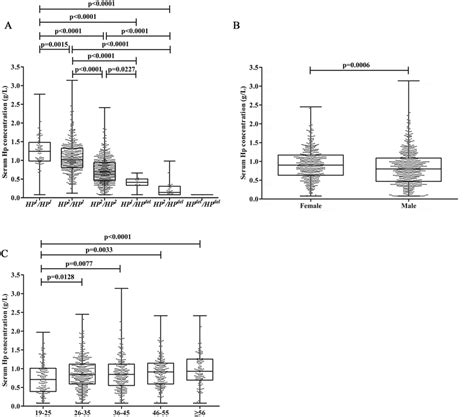 Distribution Of HP Concentration Among Various Subtypes A Genders Download Scientific