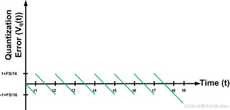 了解 adc 的幅度量化误差 adc误差计算 csdn博客