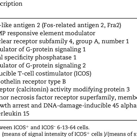 Summary Of Microarray Analysis A Download Table
