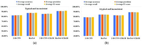 Performance Comparison Of The 2 D Cnn Resnet 2 D Cnncbam And Download Scientific Diagram