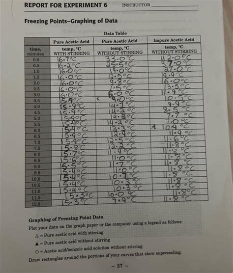 Solved Freezing Points Graphing Of Data Graphing Of Freezing Chegg