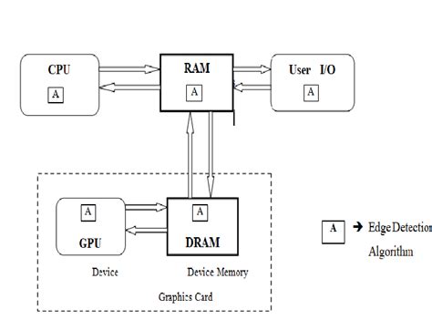 System Diagram For Gpu Based Edge Detection Technique Download