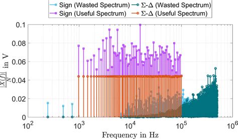single sided amplitude spectrum comparison of sign based and ΣΔ based