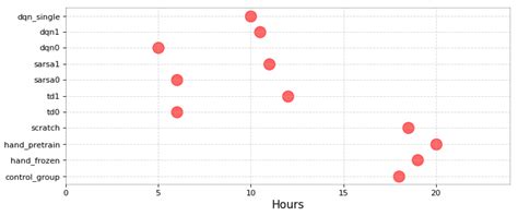 Reinforcement Learning Methods For Network Based Transfer Parameter Selection