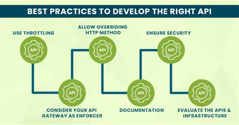 A Complete All Inclusive Guide On API Development Working Tools Types Best Practices