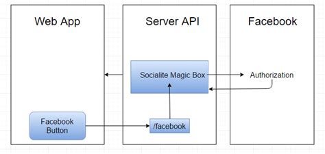 Javascript How To Trust Frontend Facebook Login Stack Overflow