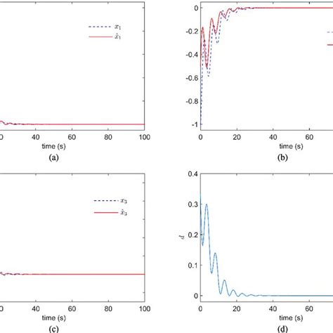 Observer Based Adaptive Control With Neural Network Implementation Download Scientific Diagram