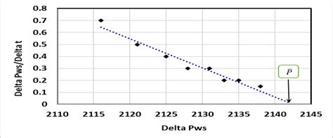 Arps And Smith Method For Av Pressure Estimation 2 Download Scientific Diagram