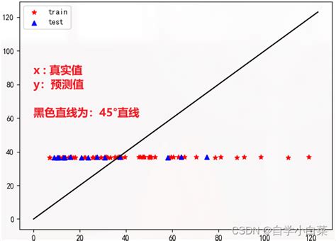 深入机器学习2：浅析为什么svr预测值都相同 svr预测出来的结果都一样 csdn博客