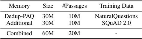 Table 1 From Augmenting Pre Trained Language Models With Qa Memory For