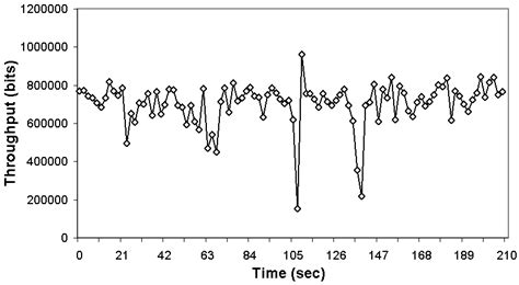 Global Or Overall Throughput Of Wireless Networks Download Scientific Diagram