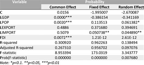 Panel Data Model Estimation Results Download Scientific Diagram