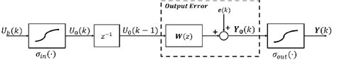 block diagram of the hammerstein wiener model representing the