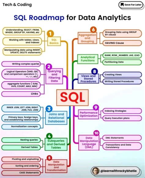 Learn Sql For Free With 12 Courses Brijesh Singh Chuphal Posted On