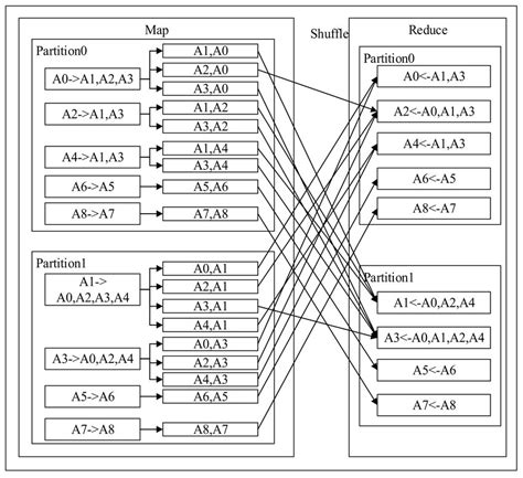 The Data Flow In Hash Partition Download Scientific Diagram