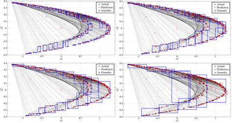 Ss Egm Partitions Of The Henon Map Using 60 32 20 And 10 Granules Download Scientific Diagram