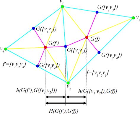 Illustration On Two Adjacent Primal Triangles Of A Primal Mesh Light