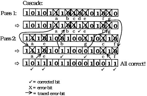 T He Cascade Error Correction By Binary Search And Parity Disclosure On Download Scientific T He Cascade Error Correction By Binary Search And Parity Disclosure On Download Scientific