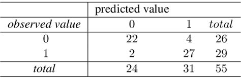Table 4 From Comparison Of Subspace Dimension Reduction Methods In