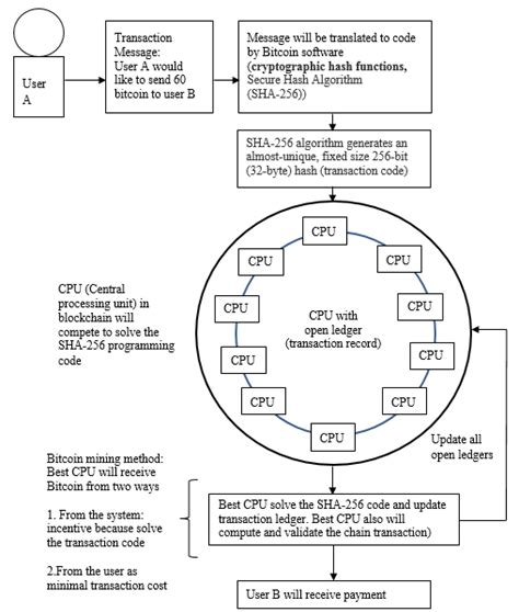 Bitcoin Mining And Implementation Of Cryptographic Hash Functions In