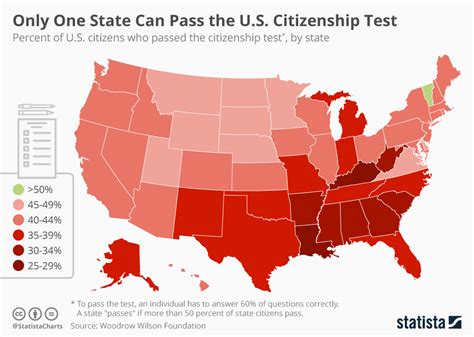Citizenship Test