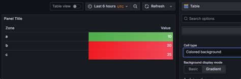 Adding Thresholds To Table Panel Created Using Flux Language Influxdb