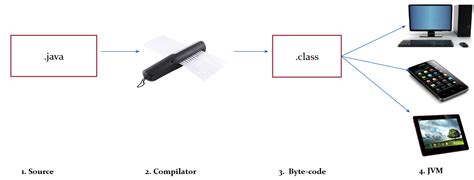 Understanding Java Compilers Interpreters Translators And Bytecode