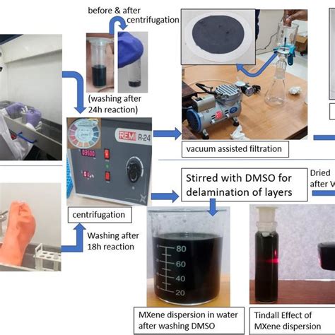 Schematic Of Human Activity Detection Using Mxene Based Bio Sensor