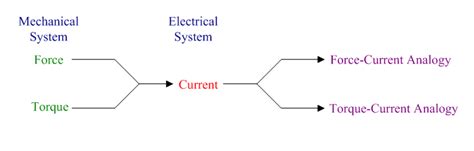 Analogous Systems Electrical Paathshala