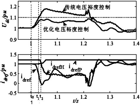 Direct Voltage Control Method Of Dual End Flexible Direct Current
