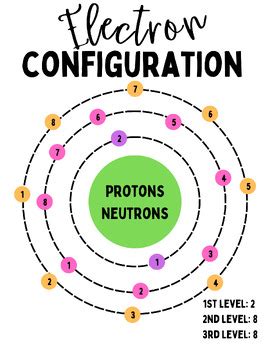 Electron Configuration Cheat Sheet Handout By Science Resources For Resource