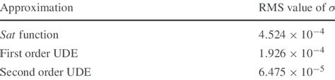 Variation In σ With Different Approximations Download Table