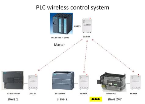 Plc Wireless Radio Modem