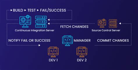 Ramping Up Product Delivery With The Cicd Pipeline
