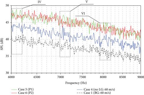 Narrowband A Weighted Spectra In Different Frequency Ranges A Download Scientific Diagram