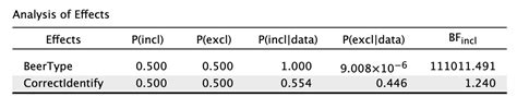 a brief introduction to bayesian inference 7 anova