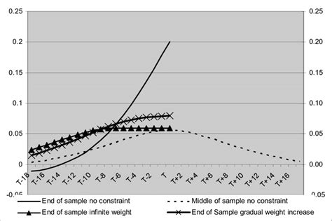 Figure A22 Weights Comparisons Unconstrainedconstrained Hp Filter