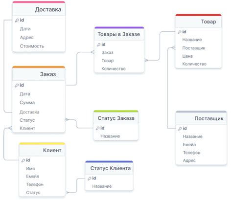 Как спроектировать и наполнить базу данными пример скрипта
