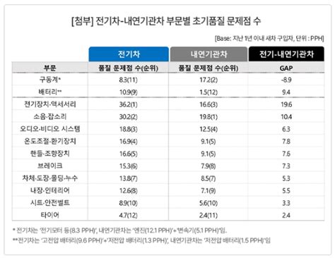 전기차 초기품질 문제 건수 내연기관차의 16배