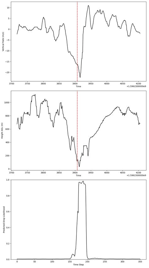 A Deep Learning Approach For Predicting Aerial Suppressant Drops In Wildland Firefighting Using