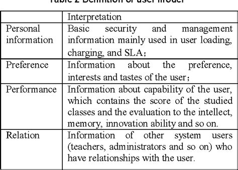 Table 2 From Self Adapting And Agent Based Personalized Courseware