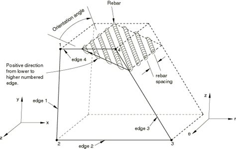 Rebar
